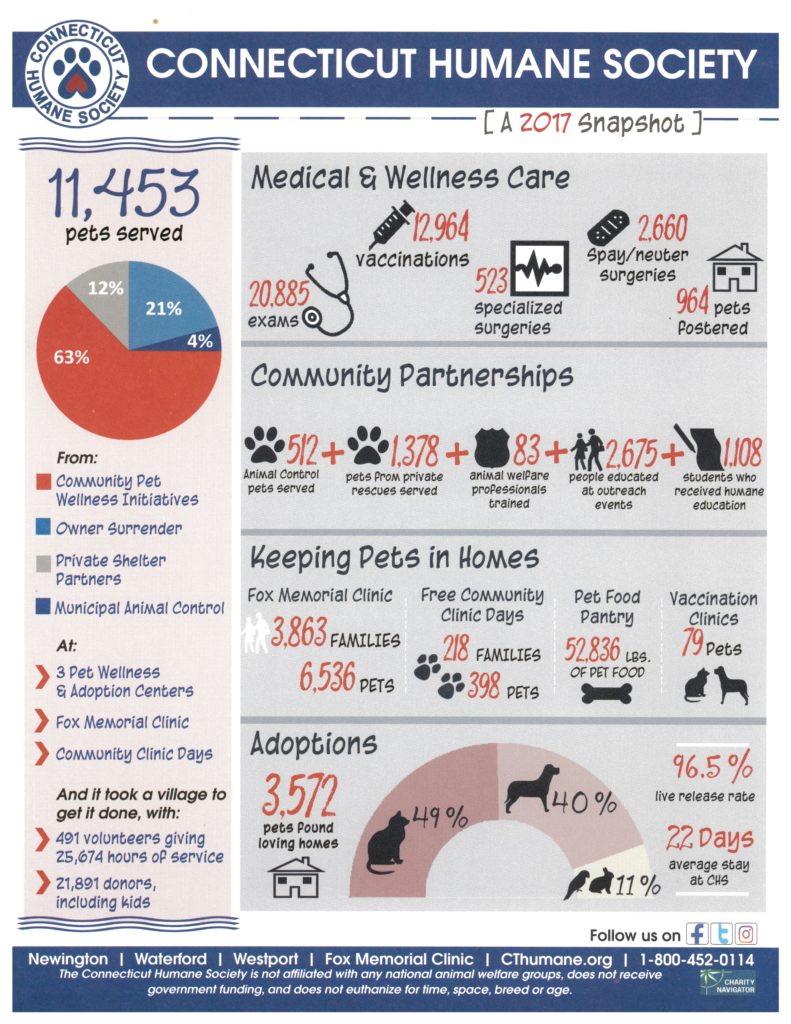 Chartiy Spotlight – CT Humane Society – Furry Picnic – The Eighth